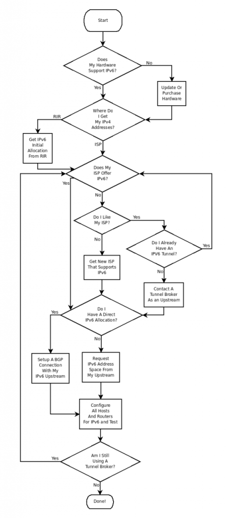 » Setting Up Native IPv6 Connectivity, A Network Operators Overview.
